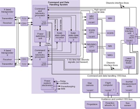 Figure 1 From The Near Command And Data Handling System Semantic Scholar
