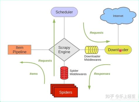 Scrapy爬虫框架之scrapy爬取分页数据(一) 知乎 Scrapy爬虫框架之scrapy爬取分页数据(一) 知乎