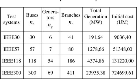 Table Ii From Interior Point Methods In Optimal Power Flow Solvers