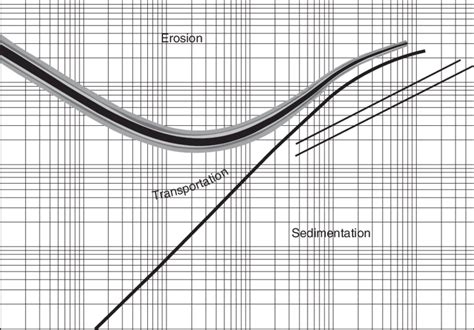 reproduction of hjulström s 1935 figure 18 the classic log log plot
