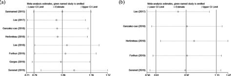 Sensitivity Analysis A Ctdna For Os B Ctdna For Pfs Download