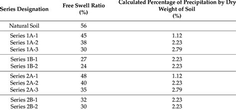 The Results Of Free Swell Tests Download Scientific Diagram