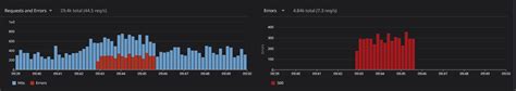 Database Elasticsearch All Shards Failed After Weeks Of Stability