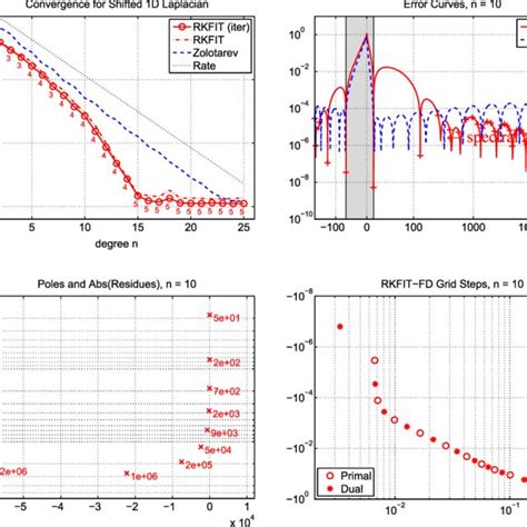 Top The Four Panels Show The Modulus Of The Discrete Download