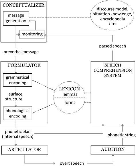 Figure 1 From Effects Of Different Types Of Pre Task Planning On English Oral Task Performance