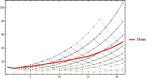 Random Simulating Discrete Time Stochastic Dynamic Systems