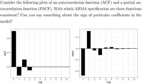 Solved Consider The Following Plots Of An Autocorrelation Function