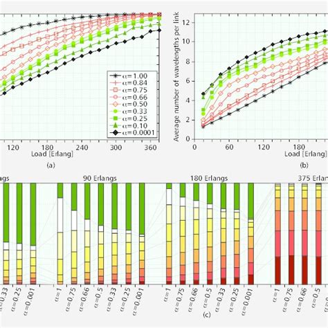 average fiber link utilization statistics cost 239 network download scientific diagram