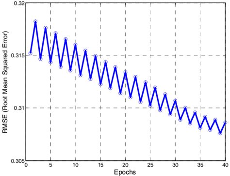 Error Plot For Anfis Training Process Download Scientific Diagram