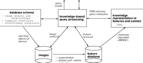 data ow and system architecture download scientific diagram