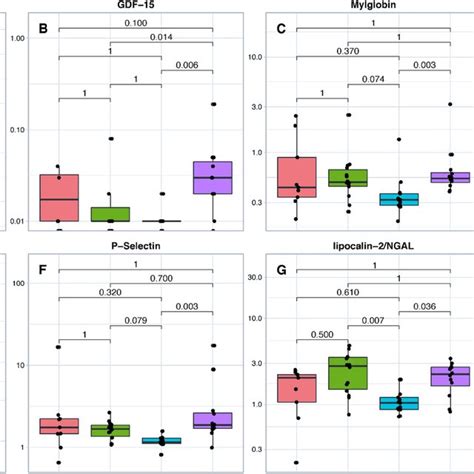 box plot representation of serum concentration pg ml of download