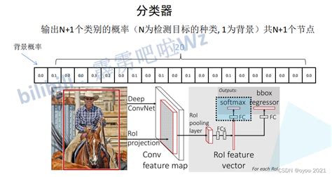 关于faster Rcnnfasterrcnn参数量 Csdn博客