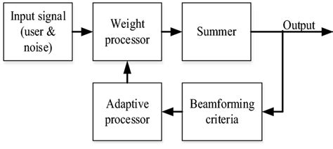 Architecture Of Adaptive Beamforming 21 Download Scientific Diagram