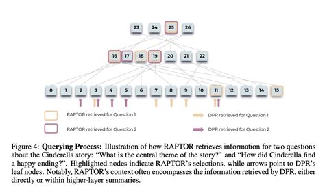 Stanford Researchers Introduce Raptor A Novel Tree Based Retrieval System That Augments The