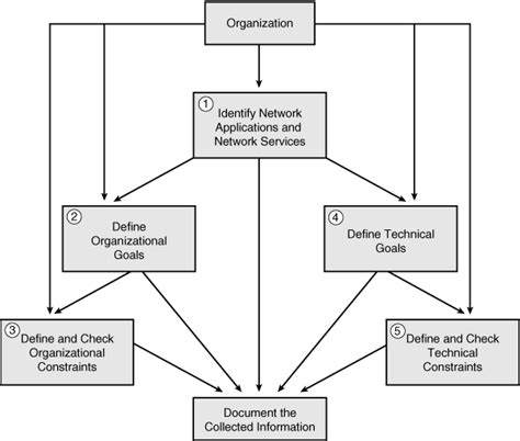 Cisco Ebook Chapter 2 Applying A Methodology To Network Design Part01