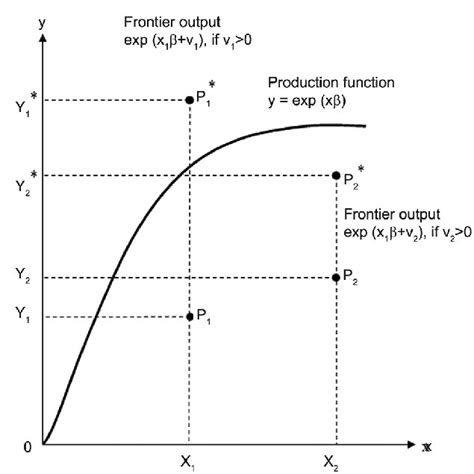 Estimates Of Log Linear Production Function Download Table
