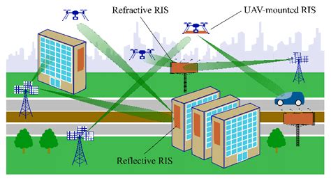 Examples Of Ris Assisted Uav Cellular Communications Download Scientific Diagram