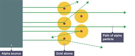 Nuclear Model Of The Atom IGCSE Physics BBC Bitesize