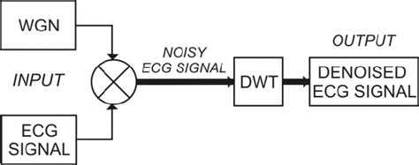 Block Diagram Of Ecg Signal Denoising System Download Scientific Diagram