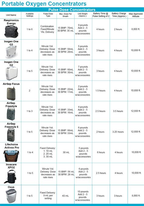 Portable Oxygen Concentrator Comparison Chart A Visual Reference Of Charts Chart Master