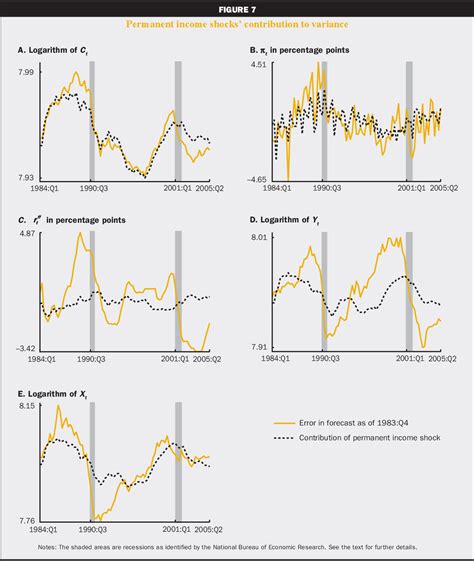 Figure 1 From Consumption Based Macroeconomic Forecasting Semantic Scholar