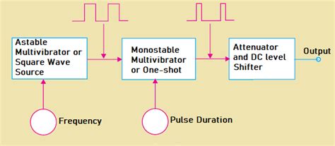 Pulse Generator Function Operation Applications