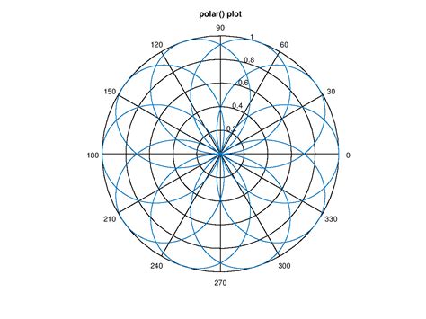 Function Reference Polar