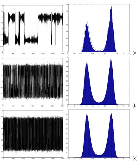 2 Position And Distribution Of The Particle Governed By The Langevin Download Scientific