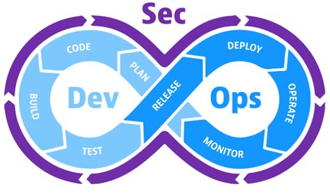Devops Vs Devsecops Blog O It I Nowoczesnych Technologiach