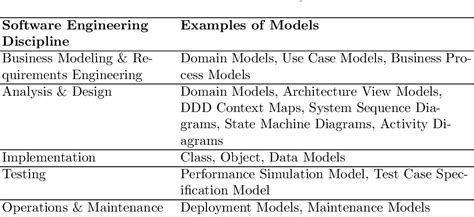 Table 1 From Model Transformations For Dsl Processing Seminar Paper