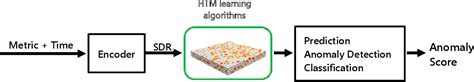 Figure From The Science Of Anomaly Detection Semantic Scholar