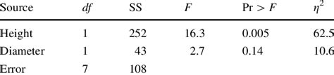 Summary Statistics For The Allometric Equation Which Cor Related Tree
