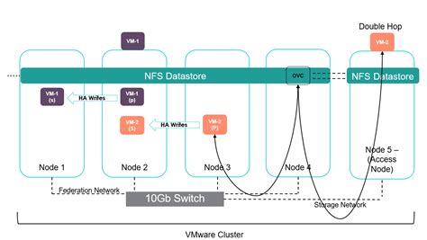 How Vm Data Is Managed Within An Hpe Simplivity Cluster Part 3