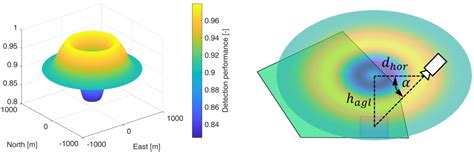 Sensor Model Based Trajectory Optimization For Uavs To Enhance Detection Performance An Optimal