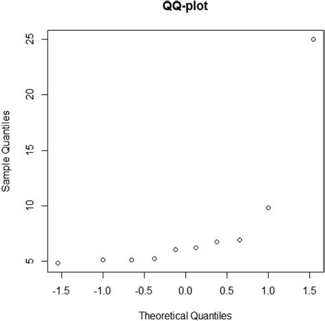 QQ Plot For Data In Example 1 Download Scientific Diagram