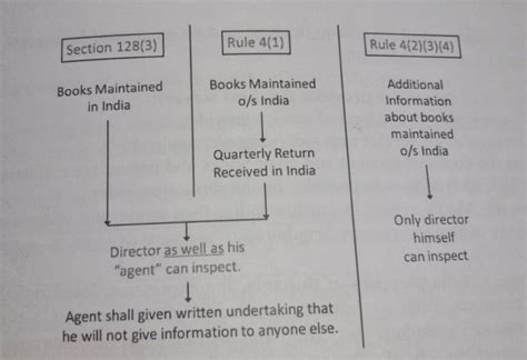 Ashutosh Porwal On Linkedin Icsi Icai Companylaw Bareact Cs Ca