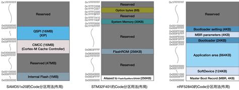 24 存储器系统 — Embedded System And Iot Application 120 Documentation