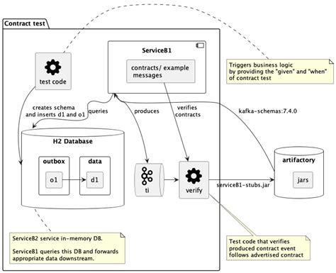 Kafka Contract Test Producer Contract Testing For Kafka Event Based