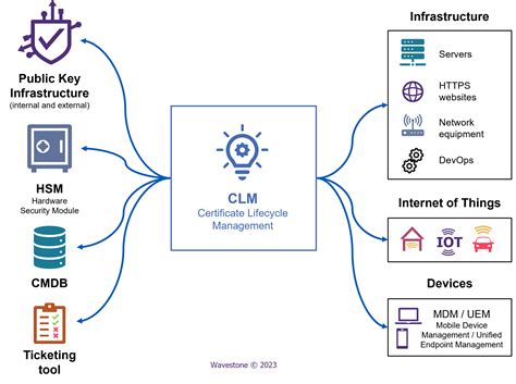 certificate lifecycle management gartner prntbl