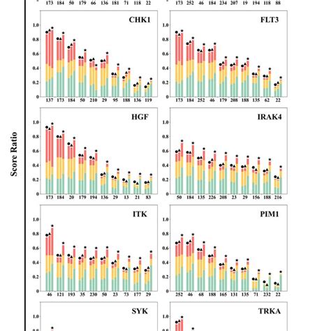Score Distribution Of 10 Target Proteins Alk Btk Chk1 Flt3 Hgf