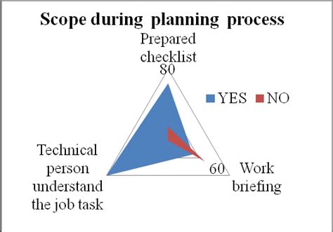 Scope During Planning Process In Technical Department Download Scientific Diagram