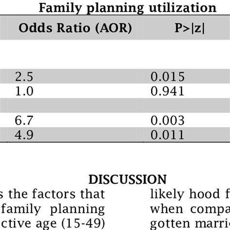 Multivariate Regression Analysis Of The Sociodemographic Obstetric And