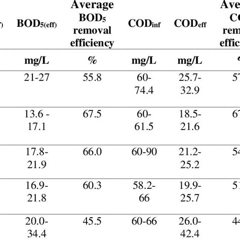 Influent And Effluent Ammonia And Phosphorus And Their Average Removal Download Scientific