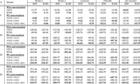 Coherence Scores For Topics Produced By Various Models Higher Is Download Scientific Diagram