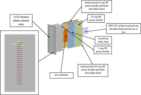 the three dimensional view of the upper planar sector antenna array