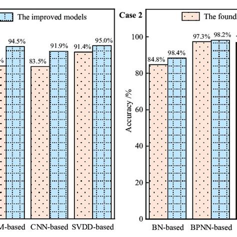 The Diagnostic Accuracies Of The Improved Models And Their Comparison
