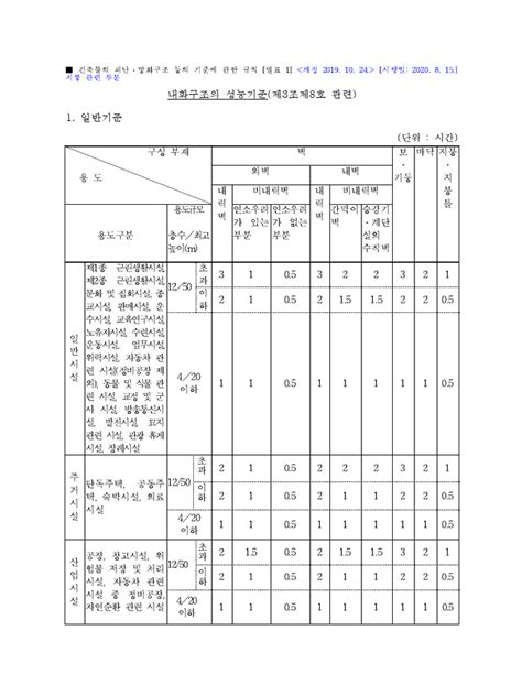 별표 1 내화구조의 성능기준 제3조제8호 관련 건축물의 피난ㆍ방화구조 등의 기준에 관한 규칙 Pdf