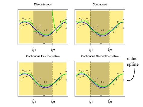 Basis Expansions And Regularization Based On Chapter 5