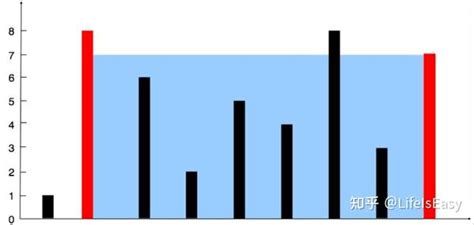 Leetcode 11 盛最多水的容器 知乎