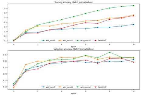 Understanding Batch Layer And Group Normalization Isra Salazar